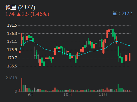 2377 微星 - https://youtu.be/aFYfGi1e78g?s...｜股市爆料同學會