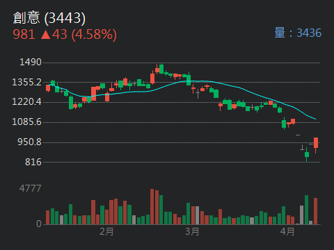 3443 創意 - https://youtu.be/Af7mOnDNym4?s...｜股市爆料同學會