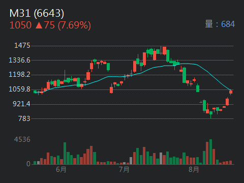 6643 M31 - https://youtu....｜CMoney 股市爆料同學會