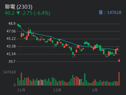 2303 聯電 - https://youtu.be/-pPOu6rBV9w?...｜股市爆料同學會