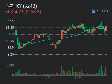 5243 乙盛-KY - https://youtu.be/aFYfGi1e78g?s...｜股市爆料同學會