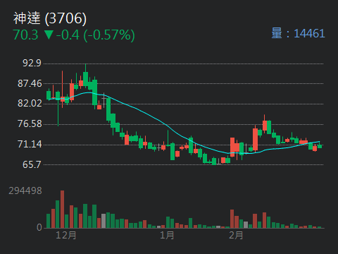 3706 神達 - https://youtu.be/aFYfGi1e78g?s...｜股市爆料同學會