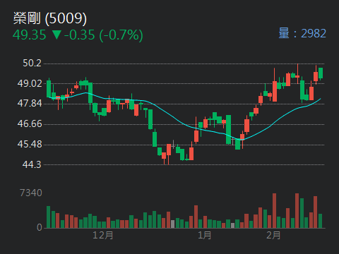5009 榮剛 - https://youtu.be/-SAEphp1DVM...｜股市爆料同學會