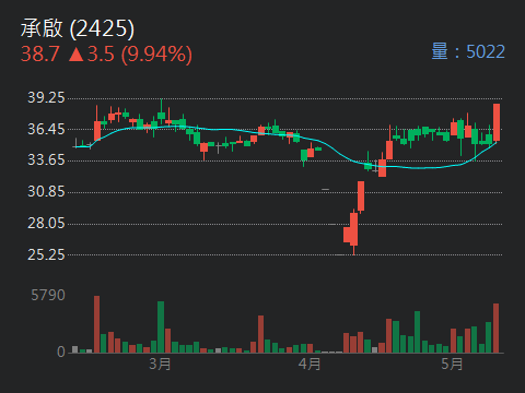 2425 承啟 - https://youtu.be/Af7mOnDNym4?s...｜股市爆料同學會