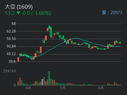 1609 大亞 - https://youtu.b...｜CMoney 股市爆料同學會