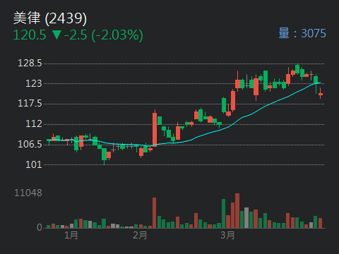 2439 美律 - https://youtu.be/YdAkwd2xd7k?s...｜CMoney 股市爆料同學會