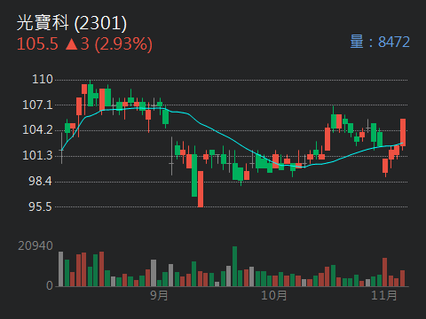 2301 光寶科 - https://youtu.be/tSx0BpxFZ0w?s...｜股市爆料同學會