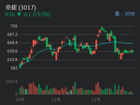 3017 奇鋐 - https://youtu.be/aFYfGi1e78g?s...｜股市爆料同學會