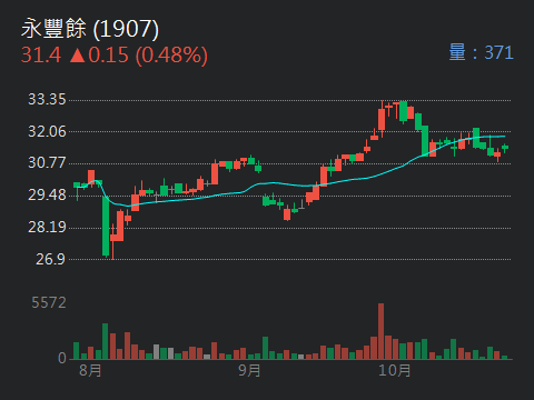 1907 永豐餘 - https://youtu.be/aFYfGi1e78g?s...｜CMoney 股市爆料同學會