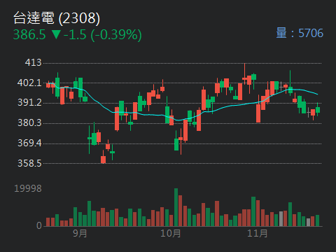2308 台達電 - https://youtu.be/XrkFk0LOeos?s...｜股市爆料同學會