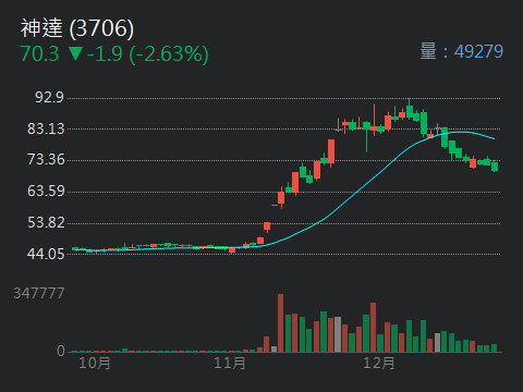 3706 神達 - https://youtu.be/aFYfGi1e78g?s...｜CMoney 股市爆料同學會