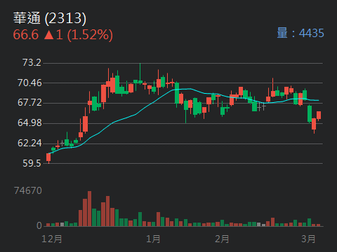 2313 華通 - https://youtu.be/Af7mOnDNym4?s...｜股市爆料同學會