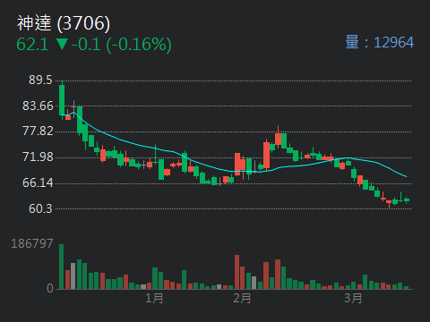3706 神達 - https://youtu.be/XrkFk0LOeos?s...｜股市爆料同學會