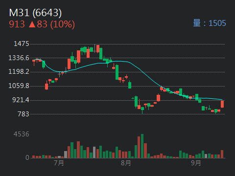 6643 M31 - https://youtu.b...｜CMoney 股市爆料同學會