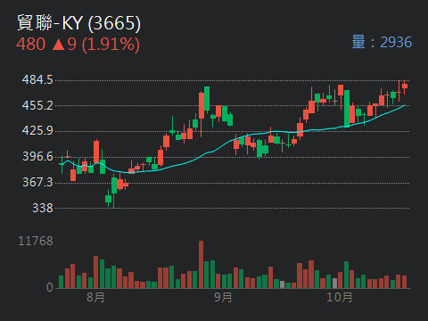 3665 貿聯-KY - https://youtu.b...｜CMoney 股市爆料同學會