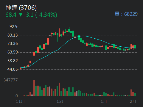 3706 神達 - https://youtu.be/Af7mOnDNym4?s...｜股市爆料同學會
