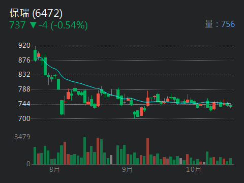 6472 保瑞 - https://youtu.be/aFYfGi1e78g?s...｜股市爆料同學會