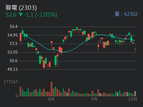 2303 聯電 - https://youtu.be/tSx0BpxFZ0w?s...｜CMoney 股市爆料同學會