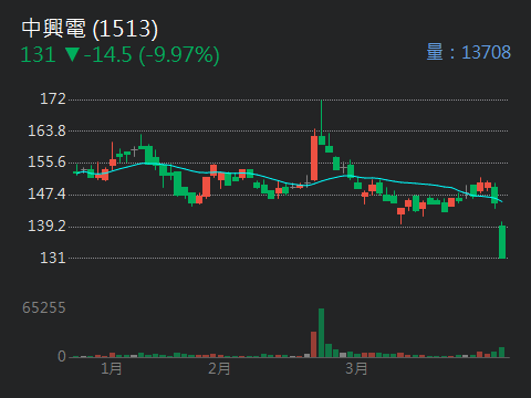 1513 中興電 - https://youtu.be/YdAkwd2xd7k?s...｜股市爆料同學會