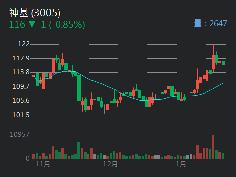 3005 神基 - https://youtu.be/Af7mOnDNym4?s...｜股市爆料同學會