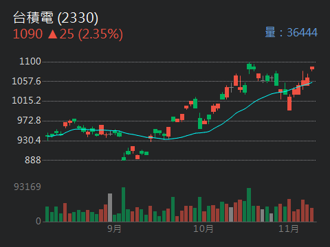 2330 台積電 - https://youtu.be/HaA8IInHbbA?s...｜股市爆料同學會