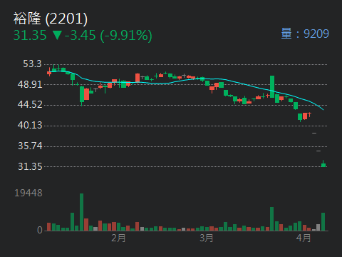 2201 裕隆 - https://youtu.be/aFYfGi1e78g?s...｜股市爆料同學會