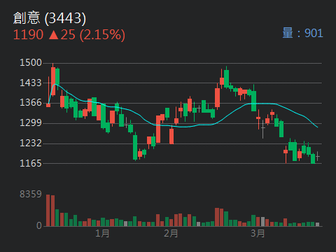3443 創意 - https://youtu.be/XrkFk0LOeos?s...｜股市爆料同學會