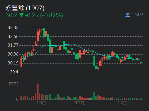 1907 永豐餘 - https://youtu.be/aFYfGi1e78g?s...｜股市爆料同學會