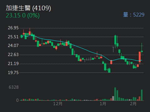 4109 加捷生醫 - https://youtu.be/Af7mOnDNym4?s...｜股市爆料同學會