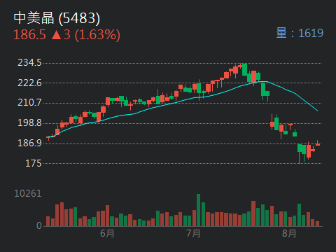5483 中美晶 - https://youtu....｜CMoney 股市爆料同學會