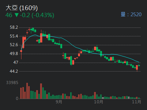 1609 大亞 - https://youtu.be/XrkFk0LOeos?s...｜股市爆料同學會