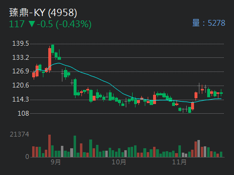 4958 臻鼎-KY - https://youtu.be/XrkFk0LOeos?s...｜股市爆料同學會