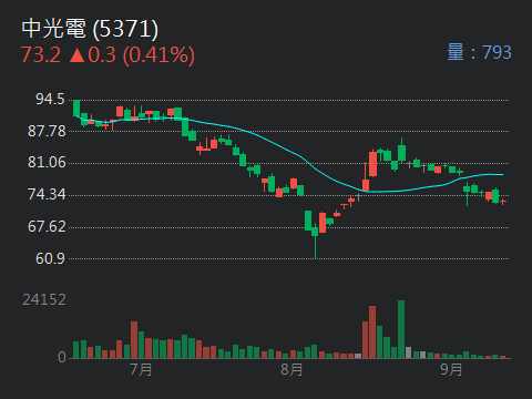 5371 中光電 - https://youtu.be/LTUz2CEcIPI?...｜股市爆料同學會