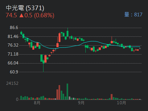 5371 中光電 - https://youtu.be/tSx0BpxFZ0w?s...｜CMoney 股市爆料同學會
