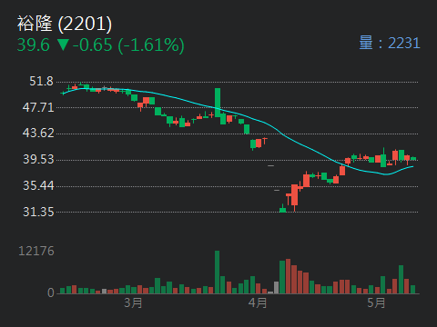 2201 裕隆 - https://youtu.be/Af7mOnDNym4?s...｜CMoney 股市爆料同學會