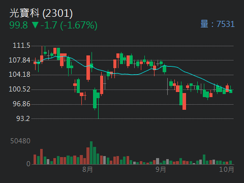 2301 光寶科 - https://youtu.be/YdAkwd2xd7k?s...｜CMoney 股市爆料同學會