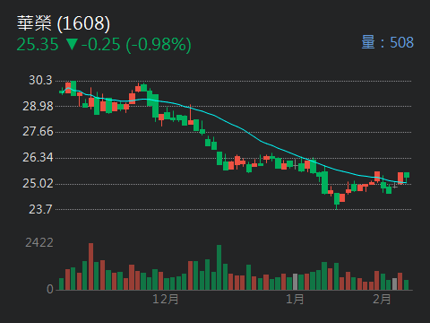 1608 華榮 - https://youtu.be/nnYNEeIfPoY?s...｜股市爆料同學會