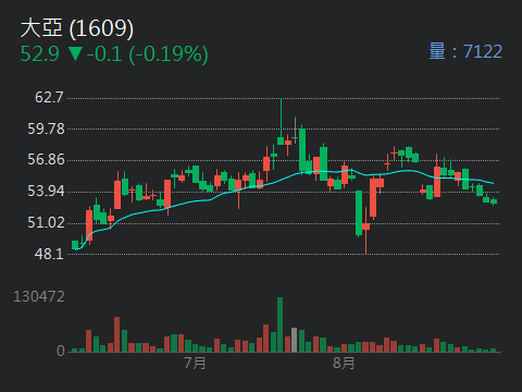 1609 大亞 - https://youtu.be/nnYNEeIfPoY?s...｜CMoney 股市爆料同學會