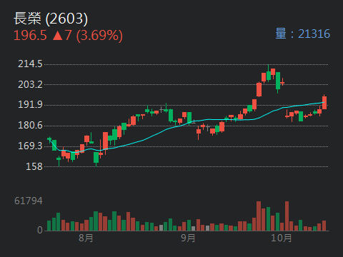 2603 長榮 - https://youtu.be/tSx0BpxFZ0w?s...｜股市爆料同學會