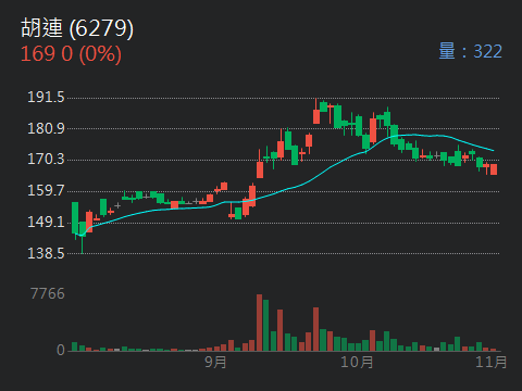 6279 胡連 - https://youtu.be/Af7mOnDNym4?s...｜股市爆料同學會