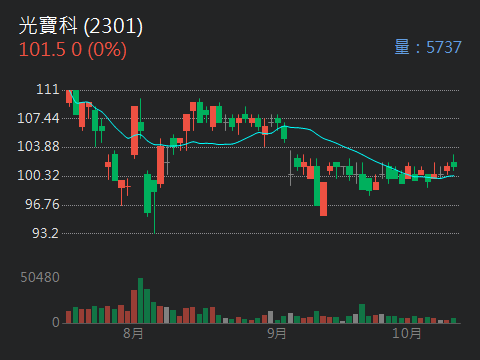 2301 光寶科 - https://youtu.be/HaA8IInHbbA?s...｜股市爆料同學會