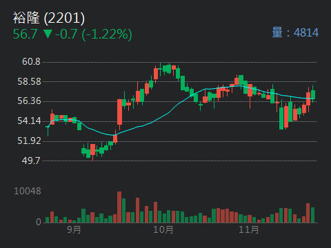 2201 裕隆 - https://youtu.be/aFYfGi1e78g?s...｜股市爆料同學會