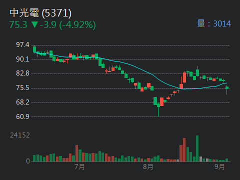 5371 中光電 - https://youtu.be/YdAkwd2xd7k?s...｜股市爆料同學會