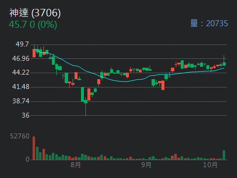 3706 神達 - https://youtu.be/XrkFk0LOeos?s...｜CMoney 股市爆料同學會