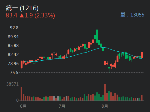 1216 統一 - https://youtu.b...｜CMoney 股市爆料同學會