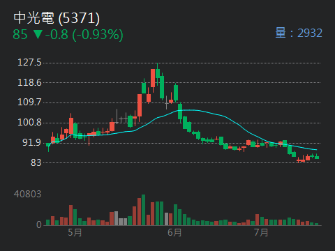 5371 中光電 - https://youtu.b...｜CMoney 股市爆料同學會