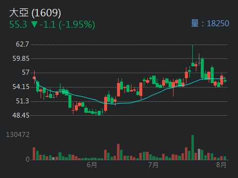 1609 大亞 - https://youtu....｜CMoney 股市爆料同學會