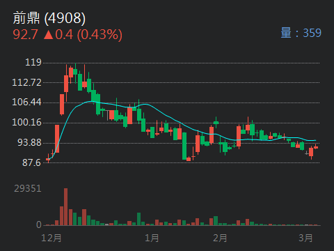4908 前鼎 - https://youtu.be/Af7mOnDNym4?s...｜股市爆料同學會