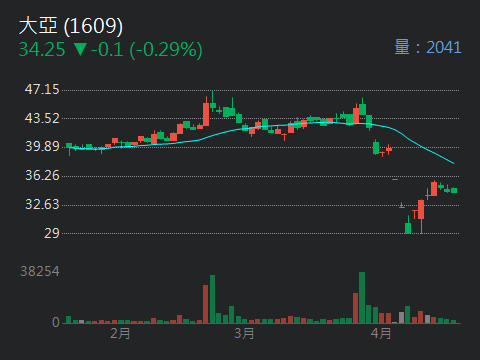 1609 大亞 - https://youtu.be/nnYNEeIfPoY?s...｜股市爆料同學會