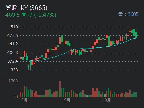 3665 貿聯-KY - https://youtu.be/aFYfGi1e78g?s...｜股市爆料同學會
